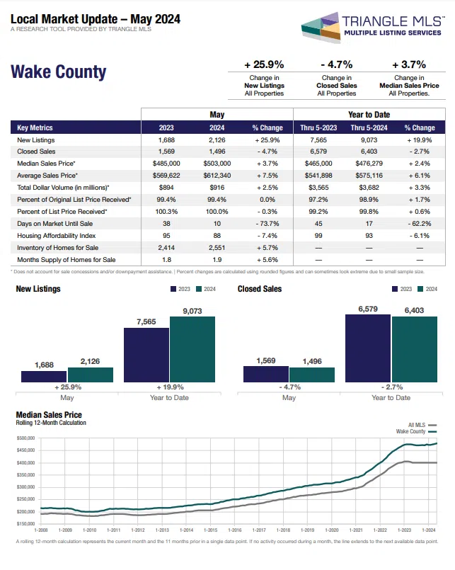 Triangle Real Estate Market vs. National Trends